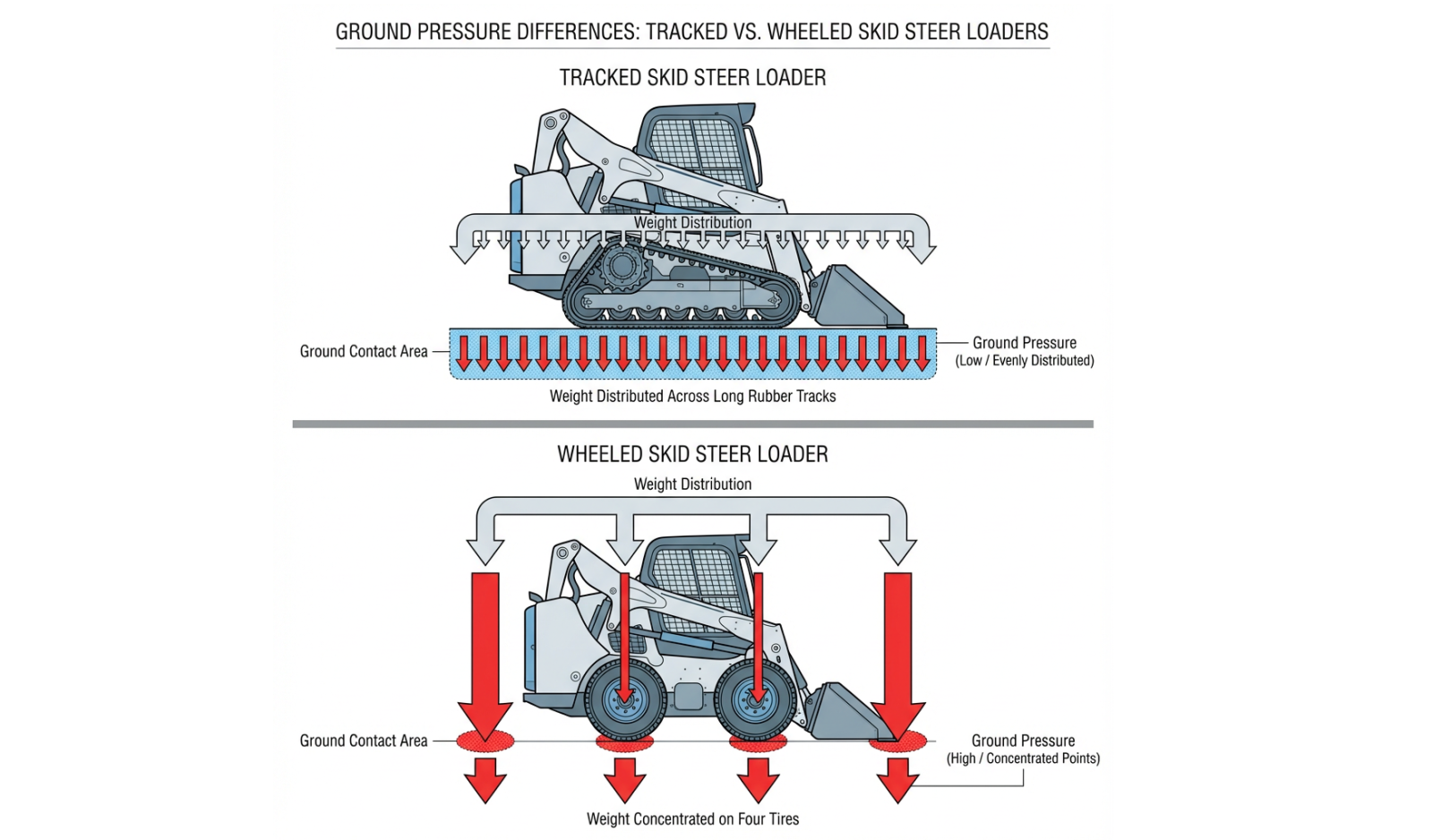 Track vs Wheel Skid Steer: Which One Should You Choose